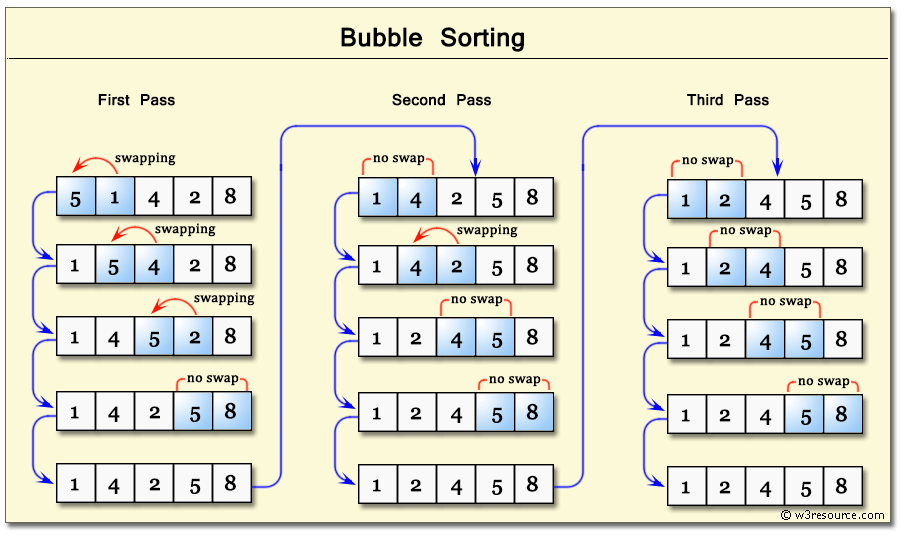 Bubble Sort H5P Interaktive Lerninhalte Bubble Sort H5P Interaktive Lerninhalte